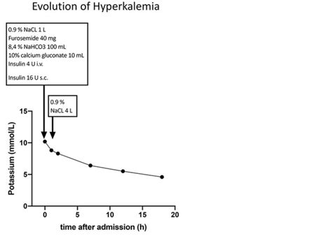 Evolution Of Hyperkalemia Over Time And Medication Administered Download Scientific Diagram