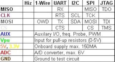 Bus Pirate Pinout Sticker Dangerous Prototypes