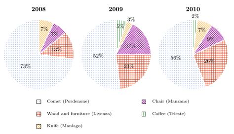 Pattern How To Hatch Pie Charts In Tikz Pgf TeX LaTeX Stack Exchange