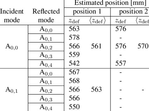 Defect Location Estimations In Mm Based On Measured Tof When A00 Or Download Scientific