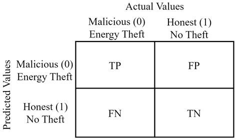 Smart Grid Security An Effective Hybrid Cnn Based Approach For Detecting Energy Theft Using