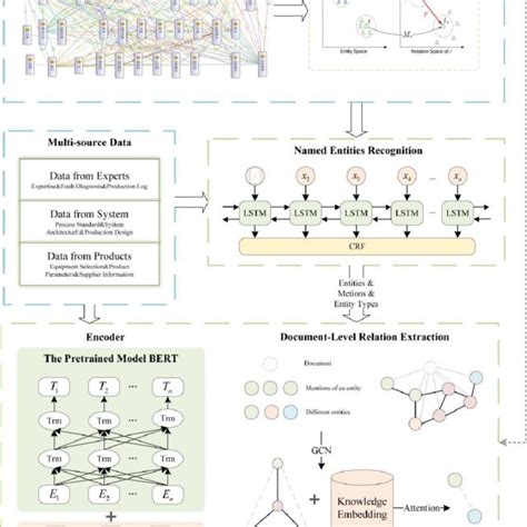 the framework of knowledge graph construction method based on