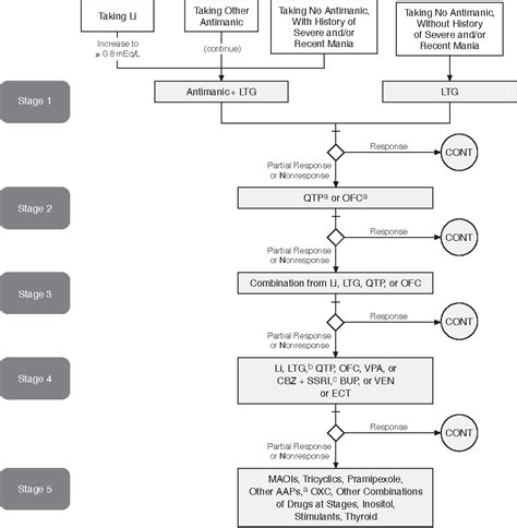 Figure 4 From The Texas Implementation Of Medication Algorithms Update