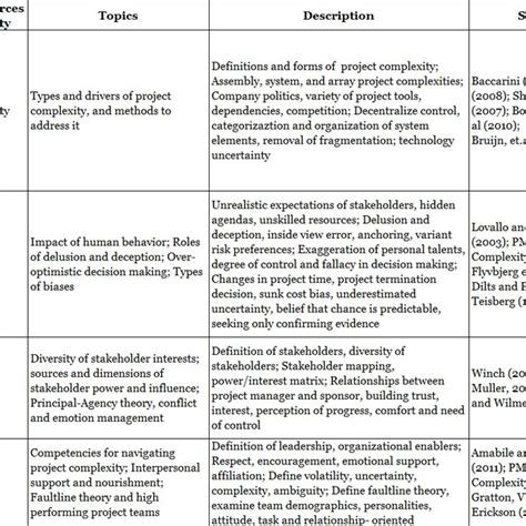PDF On Developing Project Complexity Framework