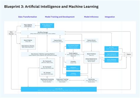 Emerging Architectures For Modern Data Infrastructure Andreessen