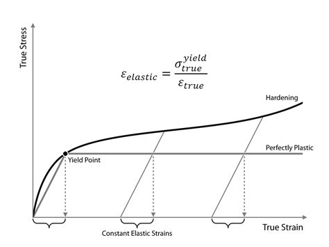 True Total Strain To Effective Plastic Strain D3view