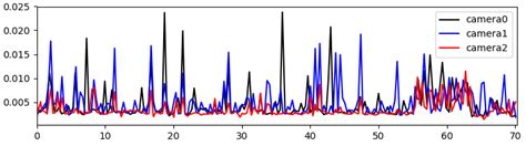 Example Timing Results Of The 3 Camera 2 Imu Mimc Vins Configuration On Download Scientific