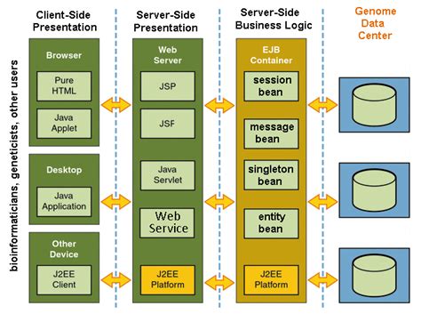 Wang Zheng Yuan JEE EJB Architecture For NGS Web Applications
