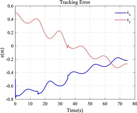 tracking error for random delay scenario download scientific diagram