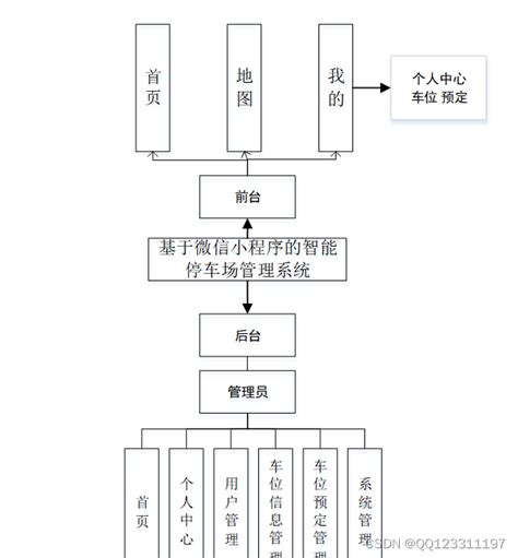Java基于微信小程序的停车场智能收费管理系统 Uinapp 计算机毕业设计基于java停车场管理系统的设计国内研究现状 Csdn博客