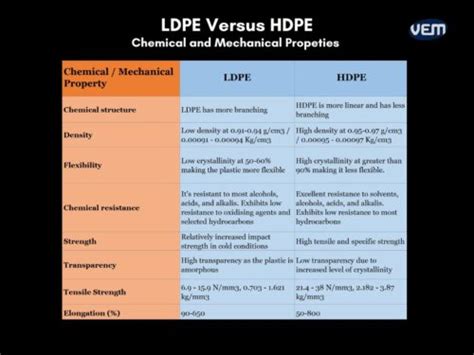 LDPE Versus HDPE