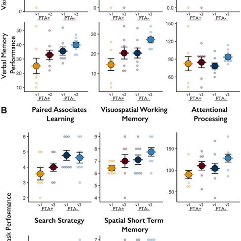 Neuropsychological Performance Of Pta 1 And Pta Tbi Patients Who