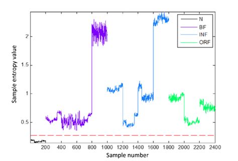 the sampen values for all 2400 samples under different working