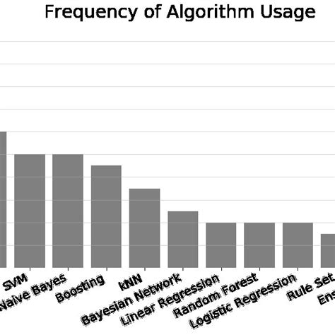 histogram of usage patterns of various algorithms covered in this