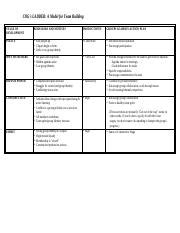 COGs Ladder Pdf COG S LADDER A Model For Team Building STAGE OF DEVELOPMENT BEHAVIORS AND