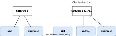 Deprecated Vs Depreciated Vs Obsolete In Software Development