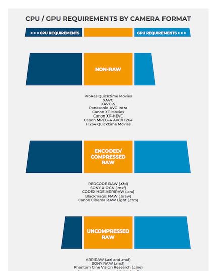 Infographic CPU GPU Requirements By Camera Format Pomfort