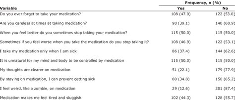 Participants Responses To The Items Of The Medication Adherence Download Table