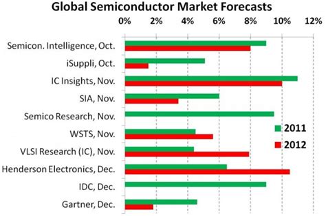 Semiconductor And Eda Forecasts 2011 2012 Semiwiki