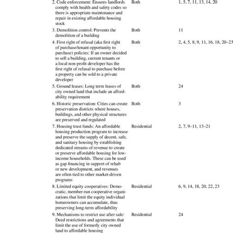 Typology Of Displacement Prevention And Mitigation Strategies