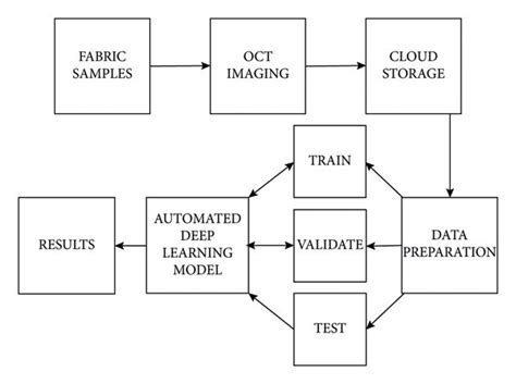 Schematics Of The Automated Deep Learning Procedure The Trained Model