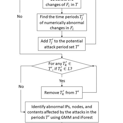 The Flow Chart Of Time Series Analysis Download Scientific Diagram