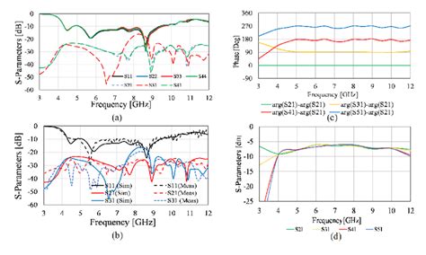 A Simulated S Parameters Of The Four Port Sequential Array Antenna