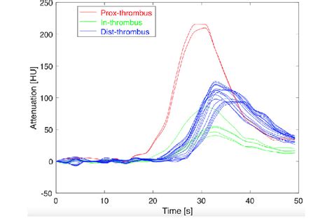 Time Attenuation Curves Tacs Contrast Intensity Attenuation Hu Download Scientific Diagram