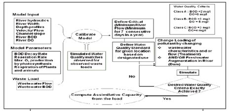 Methodology For Estimation Of Assimilative Capacity Ac Methodology