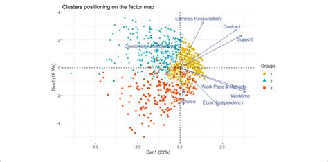 Factor Map With Clusters Download Scientific Diagram