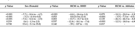 Uni And Multivariable Linear Regression Analysis To Assess The Effect