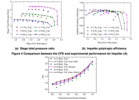 Static Pressure On The Shroud Comparison Between The Cfd And