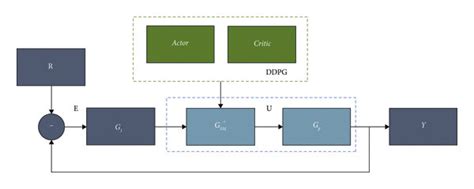 Controller Framework Overview Download Scientific Diagram