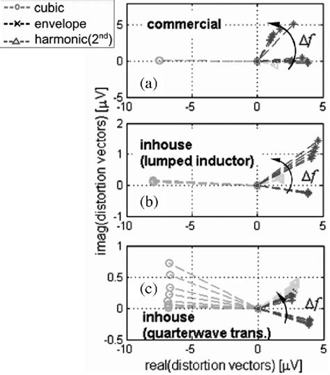 Figure 1 From Volterra Series Based Distortion Analysis For Optimization Of Out Of Band