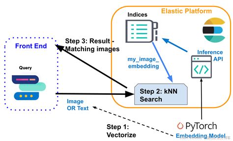 Elasticsearch：什么是 Knnelasticsearch Knn Csdn博客