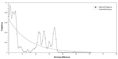 Population Structure Of Wild Schizothorax Kozlovi In The Upper Yangtze