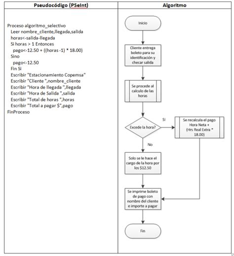 Diseño De Un Algoritmo Con Estructuras Selectivas Ing Desarrollo De Software Unadm