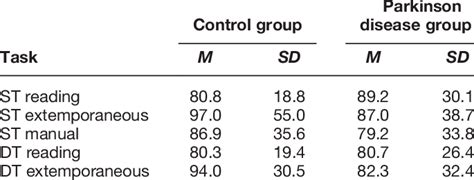 Sample Durations Mean M And Standard Deviation Sd In Seconds