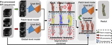 The Framework Of Cascaded Residual U Net Carotid Artery Segmentation Download Scientific Diagram