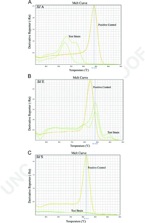 Melting Curve Analysis To Determine The Specificity Of The Pcr Product Download Scientific