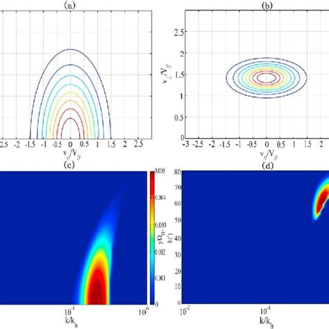 A Contour Plot For A Bi Maxwellian Distribution With T Perp 2t Para