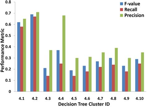 Individual Cluster Performance The Bar Plot Shows The F Value
