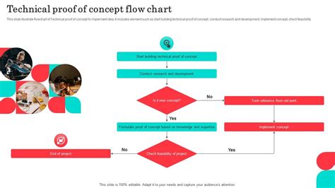 Technical Proof Of Concept Flow Chart Ppt Template