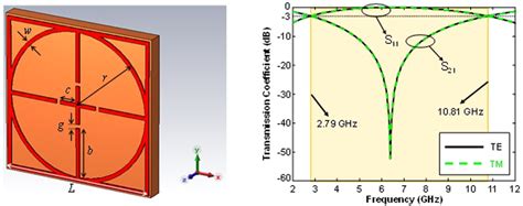 proposed fss unit‐cell configuration and the simulated transmission