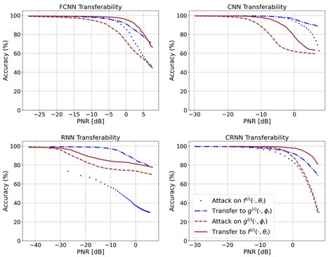 The Transferability Of The Bim Attack Between Time And Frequency Domain