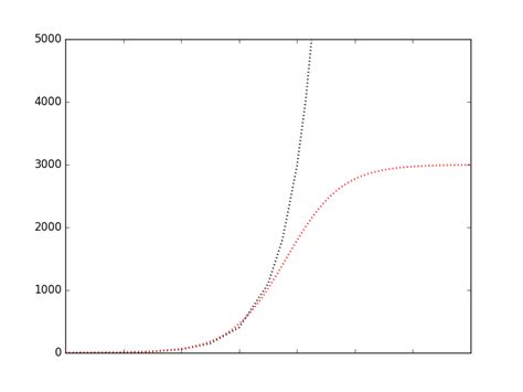 指数関数とシグモイド曲線は区別できない シンギュラリティ教徒への論駁の書