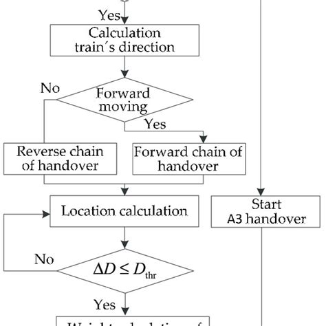 flow chart of the fast handover algorithm download scientific diagram
