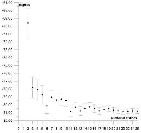 results of the sequential method for the Λ parameter for the african