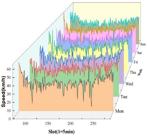Drones Free Full Text Uav Assisted Traffic Speed Prediction Via