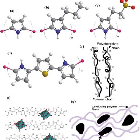 2 Seven Different Polypyrrole Based Material Families A Basic